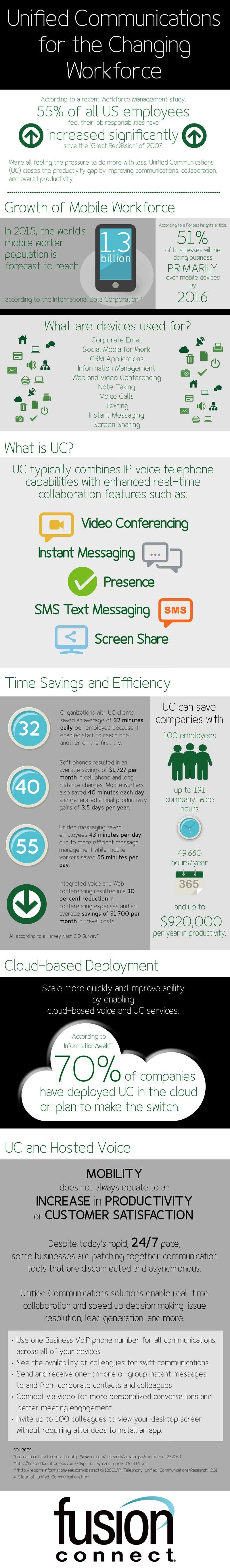 Infographic: Unified Communications for the Changing Workforce