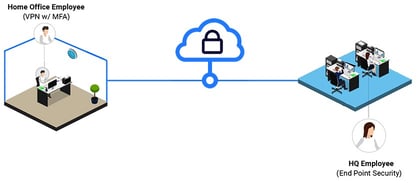 What is Remote VPN Access with MFA?